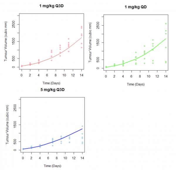 Physiomics | Exposure Response Modelling